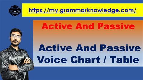 Active And Passive Voice Chart Table Active And Passive Voice