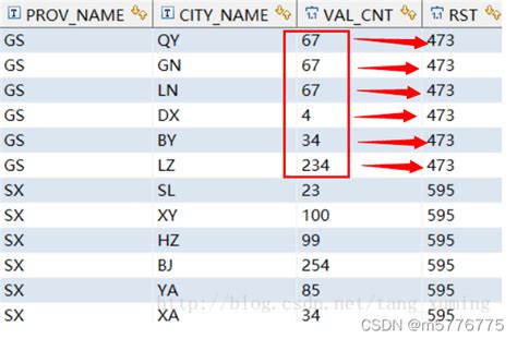 开窗函数有无partit Byoder By的区别partition By Order By Csdn博客