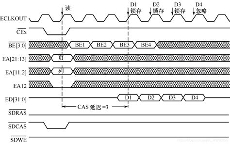dsp原理学习笔记 第六章 外部存储器接口 emif emif总线读写时序 csdn博客