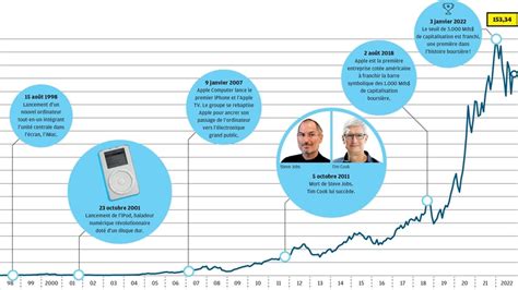Apple ou l art et la manière de cueillir de multiples records Investir