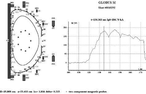 Figure 4 From Plasma Shape Reconstruction In Tokamak Globus M