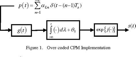 Figure 1 From Optimization Of “over Coded” Radar Waveforms Semantic Scholar