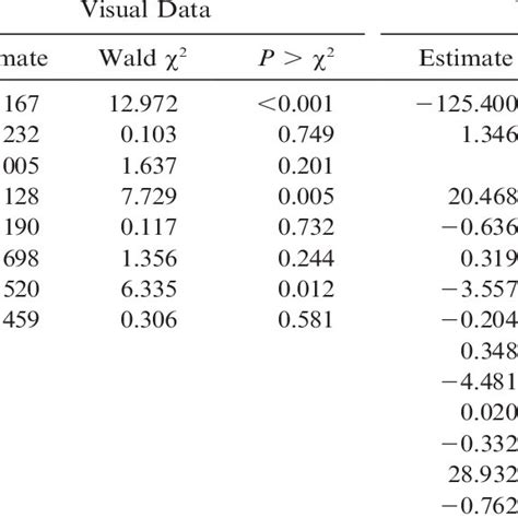 Estimated Parameters For Logit Model To Predict Outcome Of Artificial Download Scientific