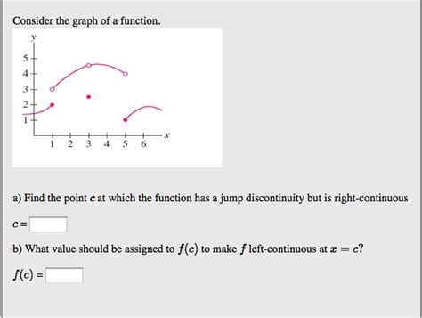Solved Consider The Graph Of A Function Find The Point C Chegg