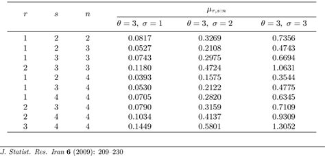 Table 2 From Recurrence Relations For Moment Generating Functions Of Generalized Order