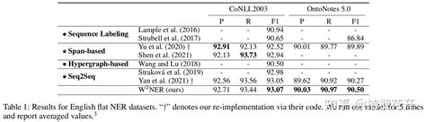 【论文阅读】unifified Named Entity Recognition As Word Word Relation Classifification 知乎
