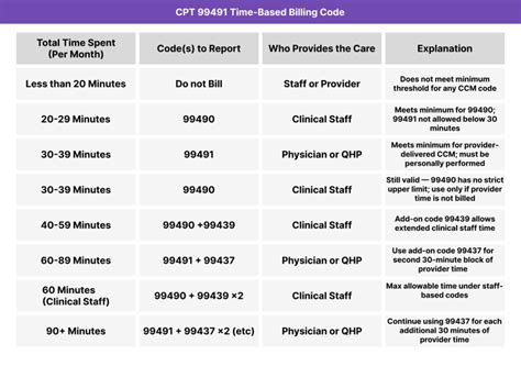 Cpt 99491 Provider Time Billing Rules And Use Cases