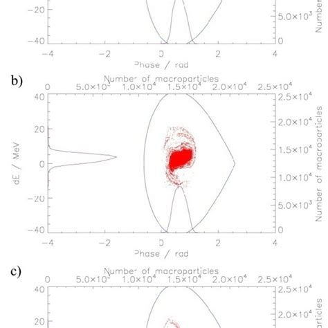 Longitudinal Phase Space For The 6000 Th Turn Using A The New Code