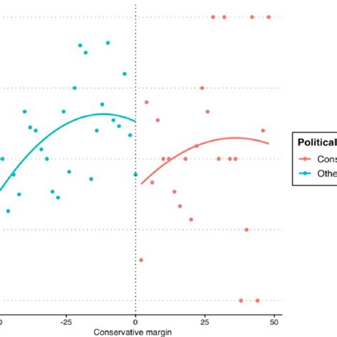 Scatterplot Of Rd Regression Fits Download Scientific Diagram