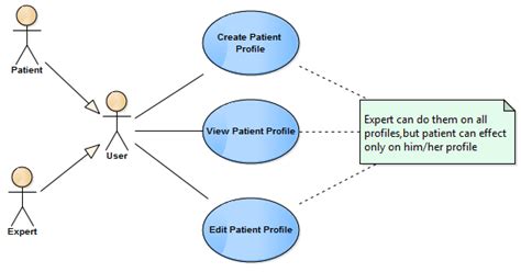 Uml Describe Limitation Of A User About General Action In Use Case Diagram Stack Overflow