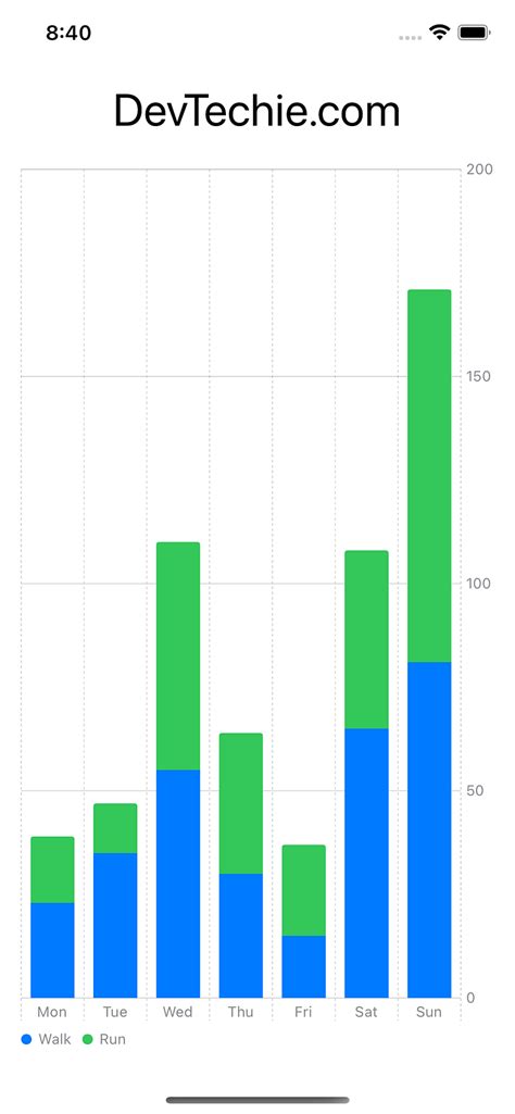 New In Swiftui 4 Multi Series Bar Chart
