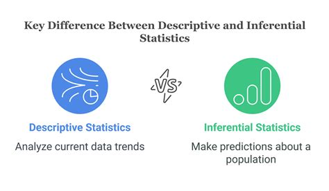 Statistics Key Difference Between Inferential Analysis