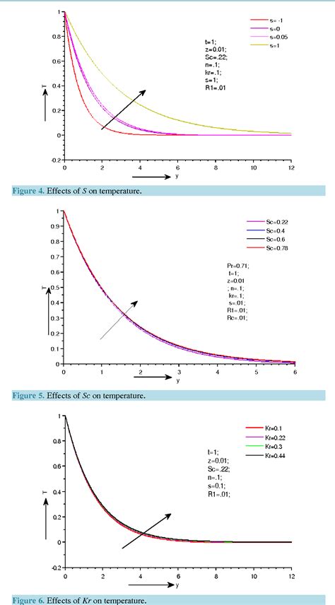 Figure 6 From Magneto Convective Flow Of A Non Newtonian Fluid Through Non Homogeneous Porous