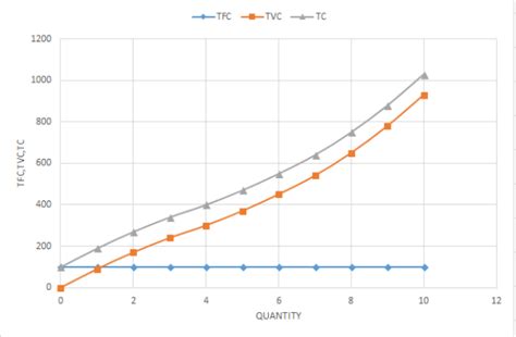 draw a graph showing the total fixed cost total variable cost and