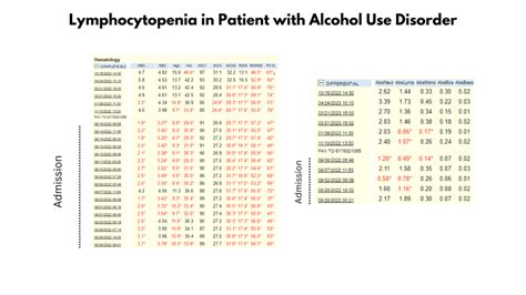 Lymphocytopenia • The Blood Project