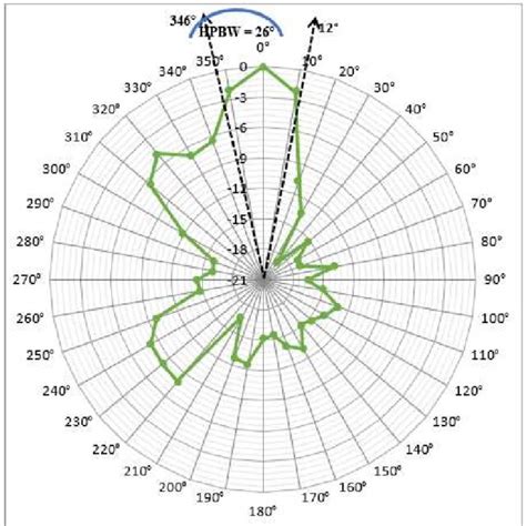 Radiation Pattern Of 2x4 Truncated Corner Patch Microstrip Antenna