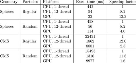 performance of the benchmark simulation download table