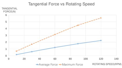 the maximum and average tangential force vs the rotating speed air