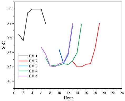 Energies Free Full Text Online Evs Vehicle To Grid Scheduling Coordinated With Multi Energy