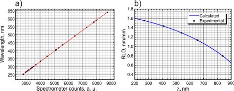 A The Calibration Curve Of The Spectrometer λ Nm 716 ± 03