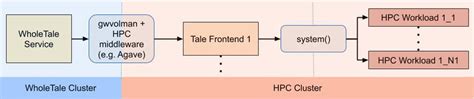 Tale Frontend On Single Hpc Compute Node Download Scientific Diagram