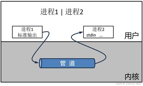 linux系统编程：采用管道的方式实现进程间通信 实现管道通信程序 csdn博客