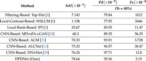 The Comparison Results Of Different Methods In Terms Of Iou Pd And Fa Download Scientific