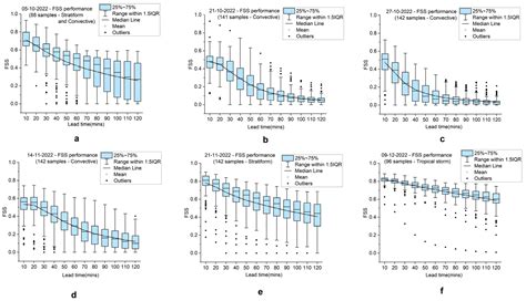 Operational Assessment Of High Resolution Weather Radar Based