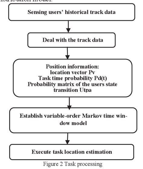 Figure 1 From Task Distribution Based On Variable Order Markov Position