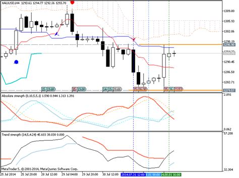 Gold Xauusd Technical Analysis 2014 0308 1008 Ranging To Weekly