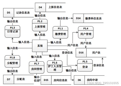 Ssm医养康护一体新型养老院信息管理系统（附源码、论文）免费赠送项目完整源码可做计算机毕业设计java、php、爬虫、app、小程序、c、c、python、数据可视化、大数据、全套文案