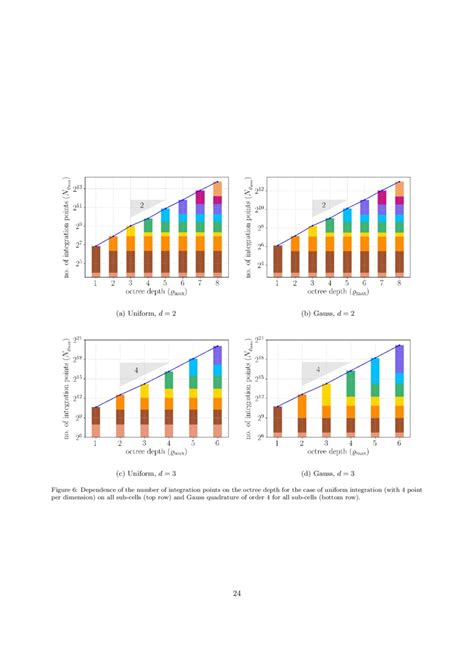 Error Estimate Based Adaptive Integration For Immersed Isogeometric