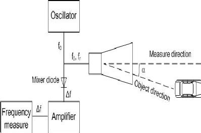 Doppler Frequency Measurement Principle Download Scientific Diagram