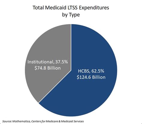 Cms Releases Medicaid Ltss Expenditures Report For Fy 2020