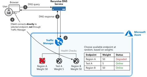 Microsoft Azure Network Traffic Management