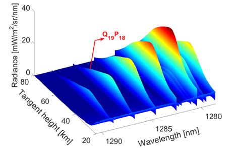 The Limb Spectral Radiance Of The O2 Infrared Atmospheric Band As A