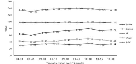 Intraoperative Hemodynamic Chart Download Scientific Diagram