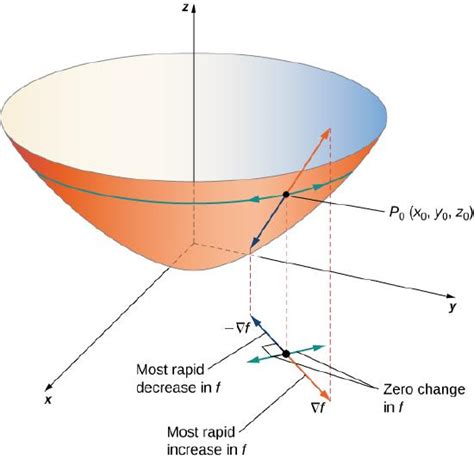Calculus What Does The Gradient With Respect To A Position Vector
