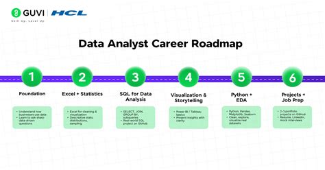 Data Analyst Career Roadmap