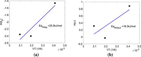 Effect Of Temperature On Rehydration Rate According To A Pelegs