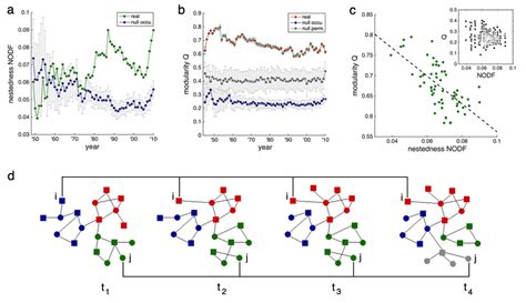 Evolution Of Structural Measures Of The Temporal Nag Hs Network A