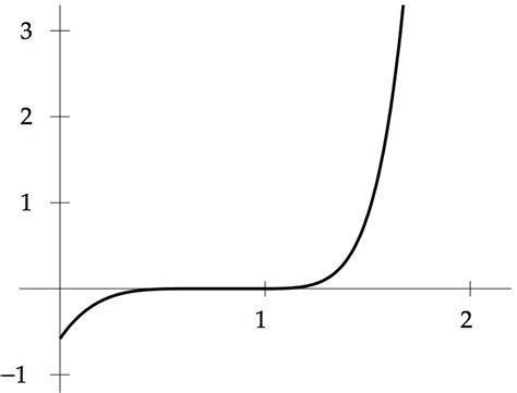 Solved In Python Use The Method Of Divided Differences To