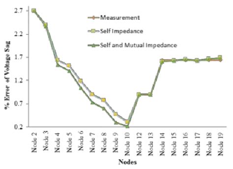 Voltage Estimation Value For Fault Impedance 001Ω At Node 11