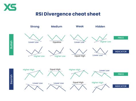 Divergence Cheat Sheet 2025 A Go To Guide For Traders Xs