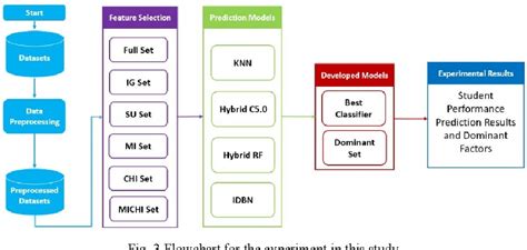 Figure 1 From Integration Of Educational Data Mining Models To A Web Based Support System For