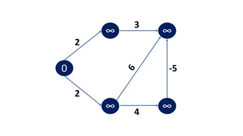 Bellman Ford Algorithm Pseudocode Time Complexity And Examples