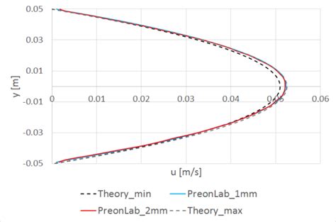 Planar Poiseuille Flow 2 D Meshless Cfd Software Preonlab Article