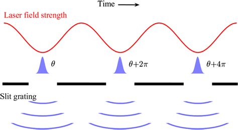 Schematic Diagram Of The Wavepacket Interference Viewpoint Of Optical
