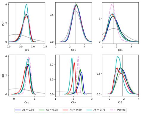 Posterior Distribution Of The Parameter Values For The Rans Model Download Scientific Diagram