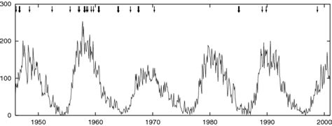 the sunspot number as a function of year since 1946 with reported